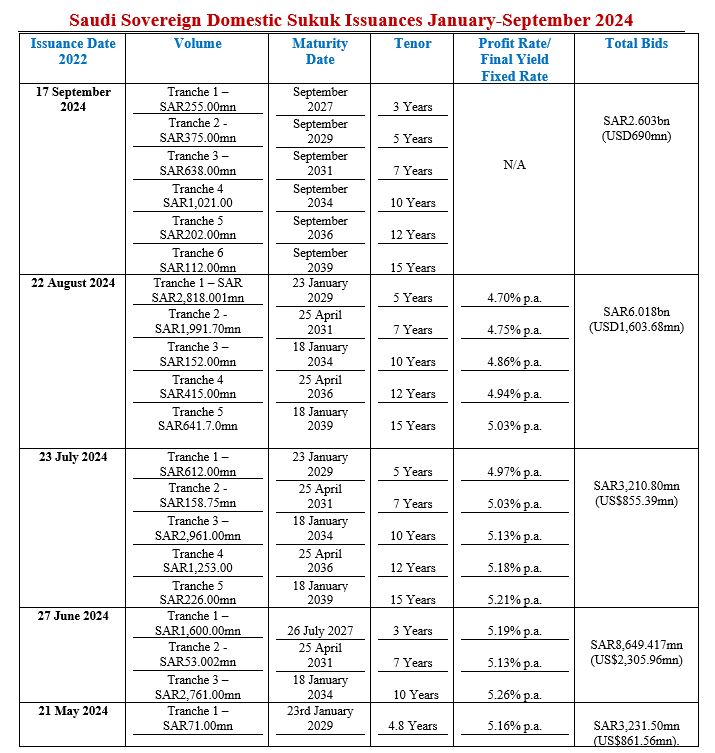 Sovereign Domestic Sukuk – Saudi Arabia - DDCAP