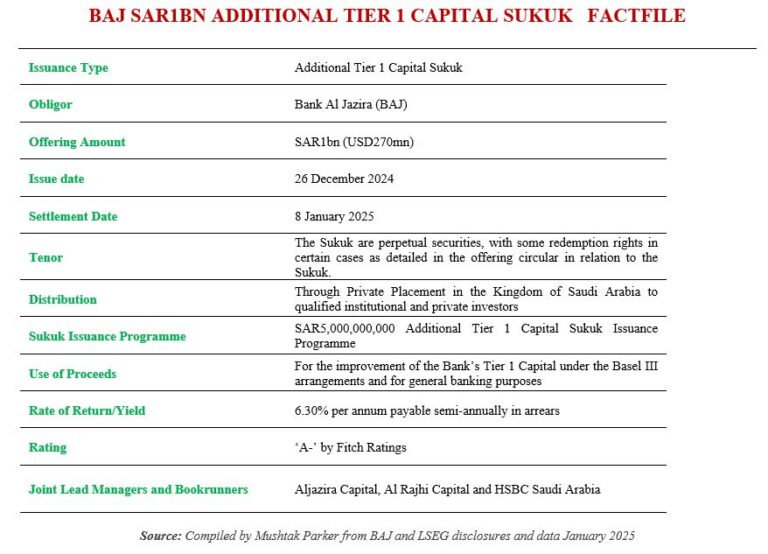 Bank Sukuk – Bank AlJazira SAR1bn AT1 Capital Sukuk - DDCAP