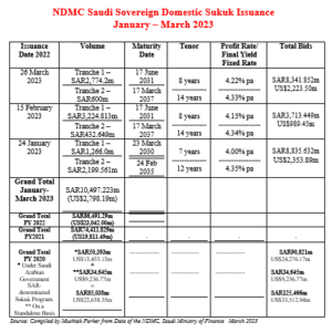Saudi NDMC Domestic Sovereign Sukuk Issuance Momentum Continues with ...